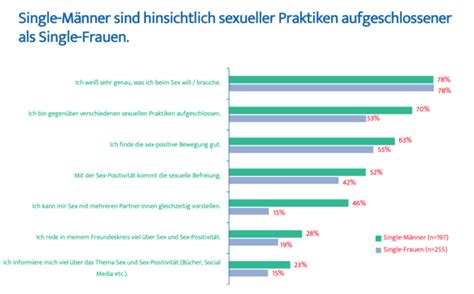 Sex Positivity So Aufgeschlossen Sind Österreichs Singles Beim Sex
