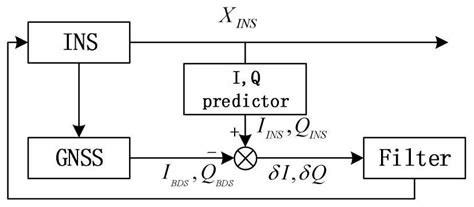 Method For Realizing Ins Assisted Gnss Navigation Positioning Through Satellite Receiver