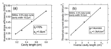 Dependence Of Slope Efficiency A And Threshold Current Density B On