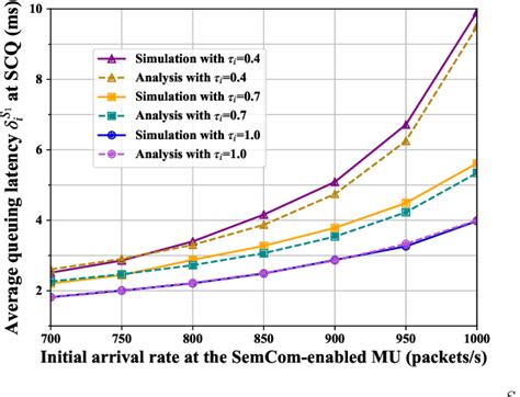 Figure 3 From Wireless Resource Optimization In Hybrid Semantic Bit Communication Networks