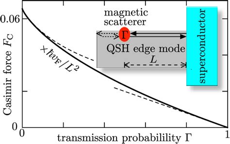 Figure 1 From Repulsive Casimir Force From A Majorana Zero Mode Semantic Scholar