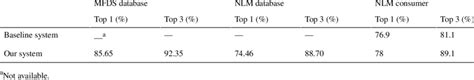 Accuracies Of The Proposed System In Terms Of The Top Result On 3