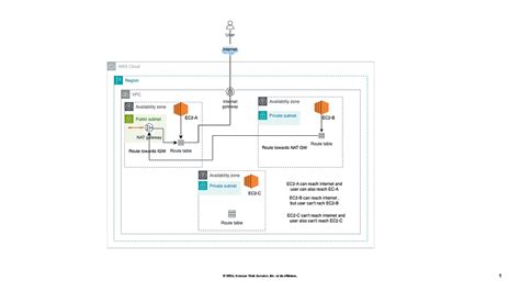 Automate Aws With Terraform Build Secure Scalable Vpc With Subnets By Rohitrai Medium