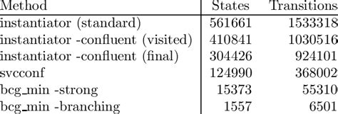 Sizes Of Various State Graphs Of Splice Download Table