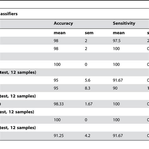 Summary Of Highest Scores Of Svm Classifiers Download Table