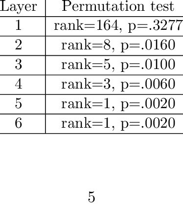 Permutation Test On Attentional Effects In LSTM Multilayers We Download Scientific Diagram