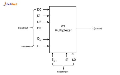 Difference Between Multiplexer And Demultiplexer Intellipaat