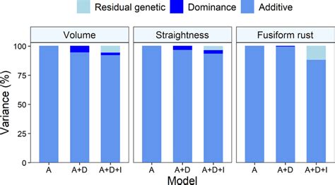 Percent Additive A Dominance D And Residual Genetic I Variance