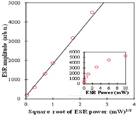 A Plot Of Esr Signals Amplitude As A Function Of The Square Root Of The Download Scientific
