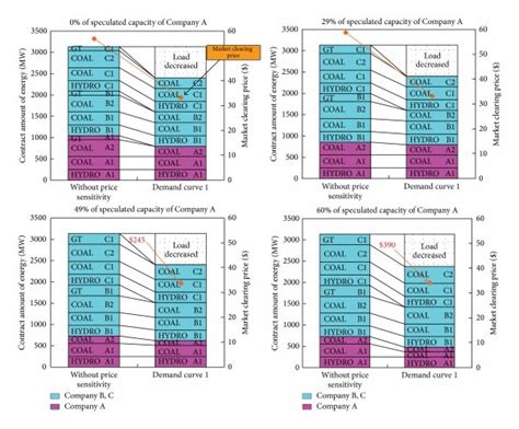 load dispatching of generators at demand curve 1 and demand curve