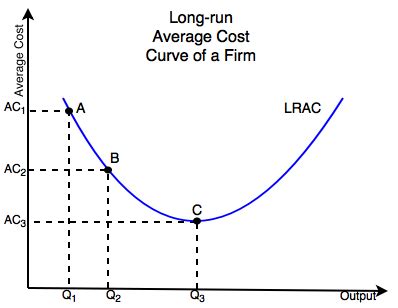 Short Run Average Cost Curve
