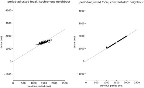 Period Adjust Model Plotted Using Simulated Data Showing Lag Period