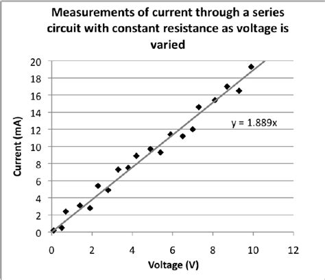 Figure A 2 Measurements And Best Fitting Linear Relationship Of Download Scientific Diagram