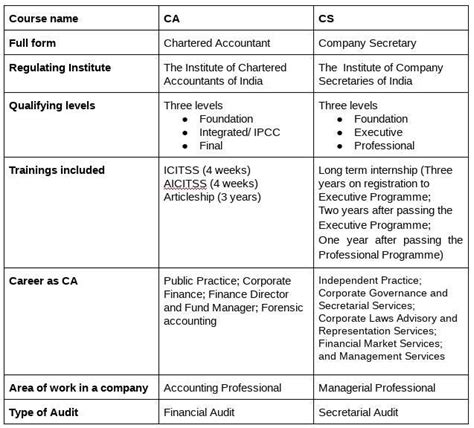 What Is Difference Between Ca And Cs — A Complete Guide By Ridhi