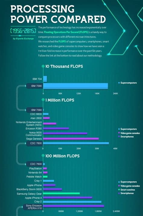处理器性能对比两万台PS4等于超级计算机 微处理器 EETOP 创芯网