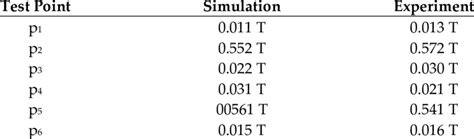 The Simulation Value Compared With Experimental Results Download