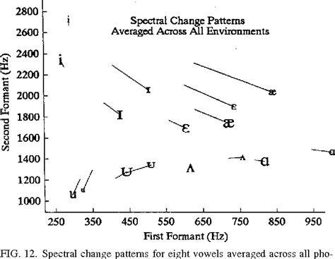 Figure 12 From Effects Of Consonant Environment On Vowel Formant Patterns Semantic Scholar