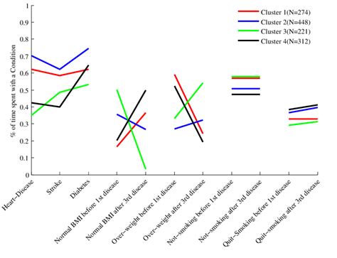 the profile of the four clusters in the feature space for the 45 and up