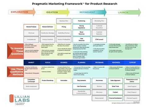 fit product research into pragmatic marketing framework