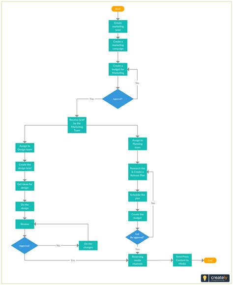 Product Marketing Planning Process This Flowchart Will Help You