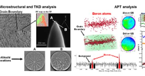 Boron Segregation At Grain Boundaries In Co 9al 9w 0005b Alloy Max