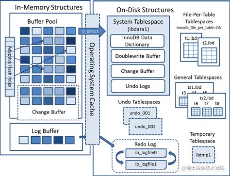How Does The Innodb Engine Implement Acid Properties Of Transactions In Mysql Moment For