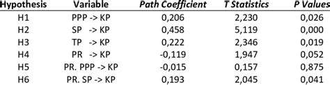 Results Hypothesis Test Path And Bootstrapping Algorithm Download