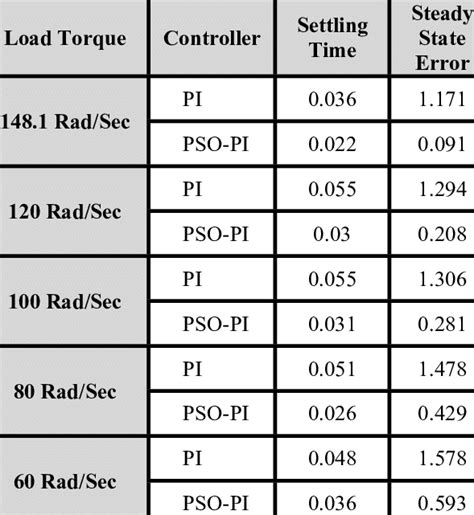 Speed Response Of Changing Reference Speed For Conventional PI PSO PI Download Scientific