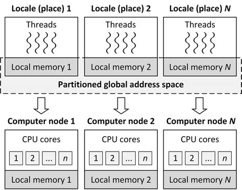 partitioned global address space pgas download scientific diagram