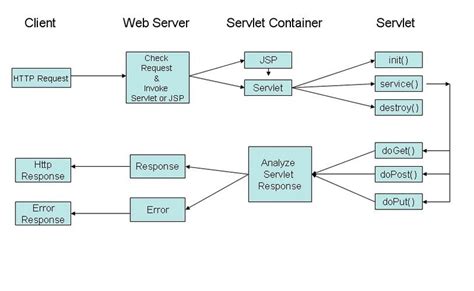 Java Servlet Tutorial For Beginners With Html Example Dev Community
