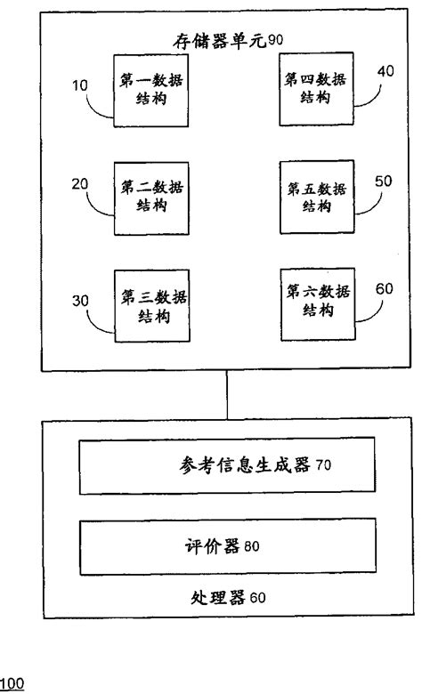 Evaluation Method System And Computer Program Product Based On