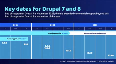 Key Drupal End Of Life Dates Drupal 7 And 8 Plus Drupal 10 Release