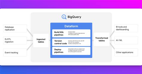 11 Rising Interest In Dataform And Bigquerys Cross Cloud Query Feature