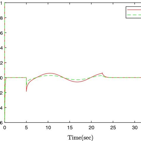 Time Response Of System State X1tdocumentclass 12pt Minimal