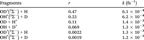 Branching Ratios And Rate Constants For The First Order Dissocia Tion