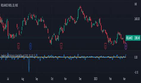 Implied And Historical Volatility V4 — Indicator By Azizpactiontrader — Tradingview