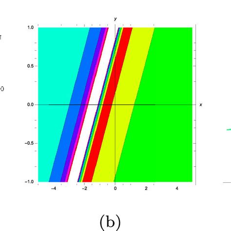 A Contour Plot 2d Plot And 3d Plot Given The Value ∣ψ 5x Y T∣ For