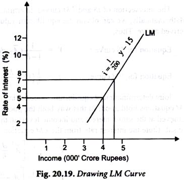 Algebraic Analysis Of IS LM Model With Numerical Problems