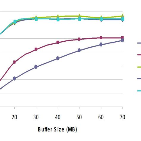 Overhead Varying Buffer Size Nodes 126 Ttl 360 And Message