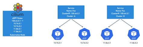 Multi Cluster Networking With Cilium And Friends