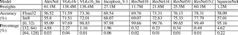 Accuracy And Weight Distribution Of 8 Bit Quantized Cnn Models On
