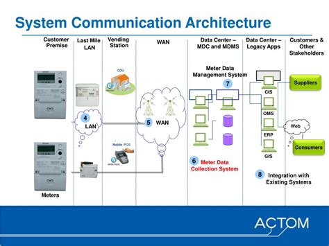 Ppt Metering Solutions Powerpoint Presentation Free Download Id