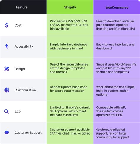 What Is The Difference Between Shopify And Woocommerce