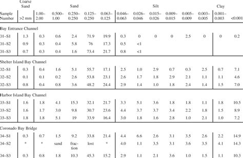 Sediment Grain Size Analysis Summary Data As Percent Of Sample Download Scientific Diagram