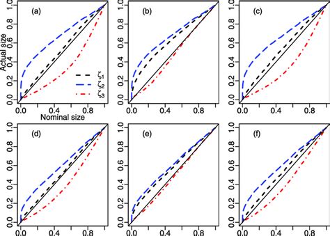 P Value Plots Panel A Bð02 120Þ And N 100 Panel B Bð05