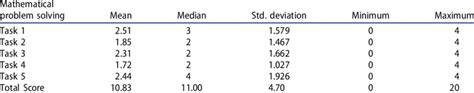 Descriptive Statistics Of Mathematical Problem Solving Ability Tasks Download Scientific Diagram