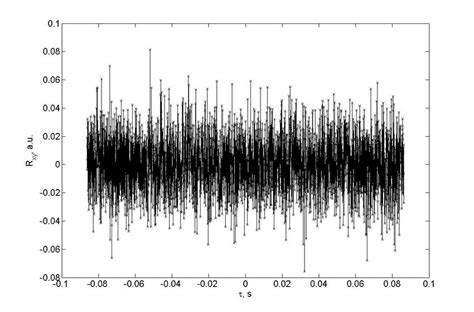 35 Cross Correlation Of Two Gaussian Noise Signals With No