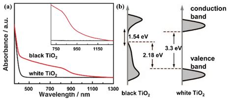A Light Absorption Spectra Of The White And Black TiO2 Inset Shows A Download Scientific