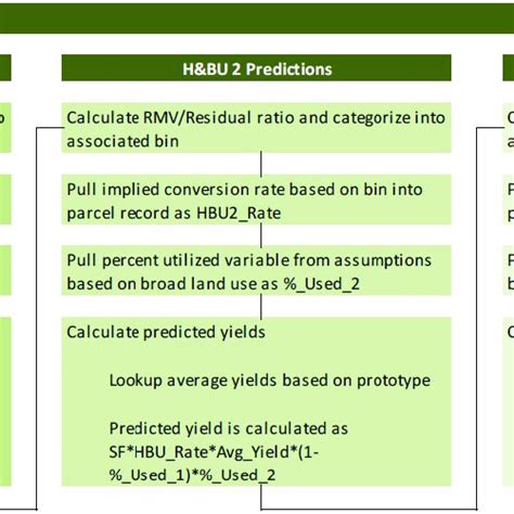 Dsp Development Prediction Workflow Download Scientific Diagram
