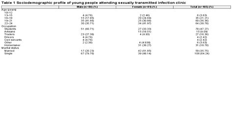 Sexual Behavior Pattern In The Young Attending Sexually Tran Indian Journal Of Sexually
